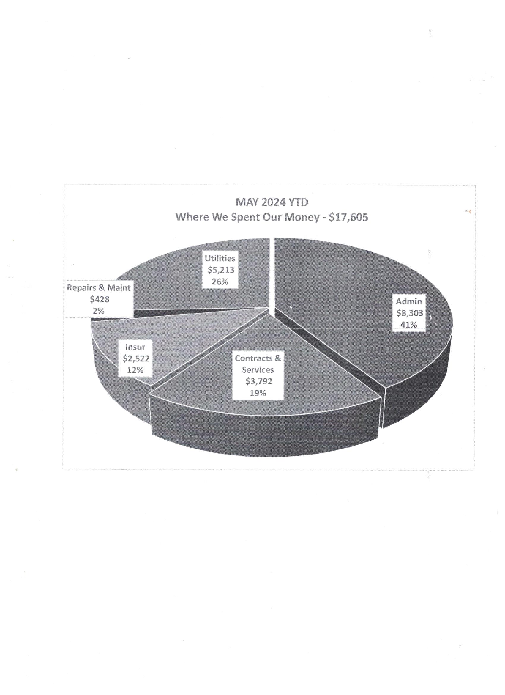 Financial Reports - Great Cypress Village Official Web Site