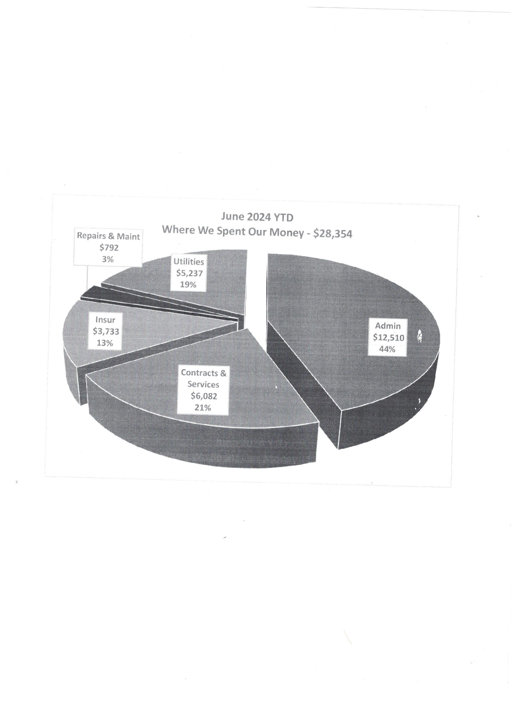 Financial Reports - Great Cypress Village Official Web Site